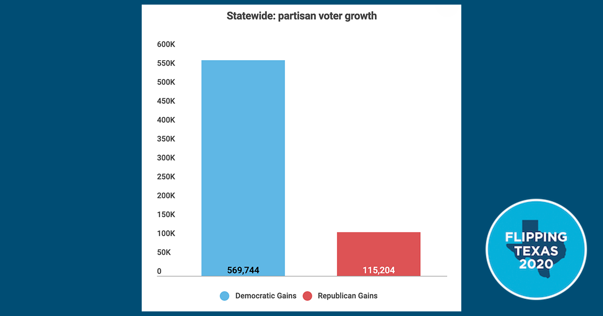 Texas: 2016 first-time votes favored Democrats by margin of 5-to-1 ...