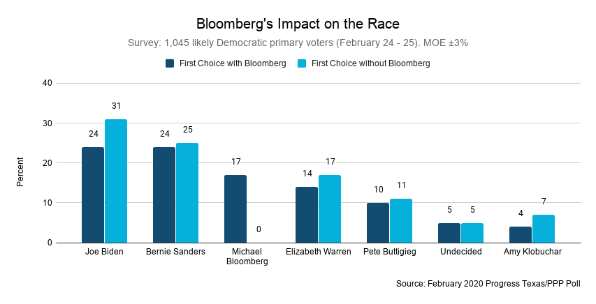 POLL RESULTS: The Texas 2020 Democratic Primary with and without ...